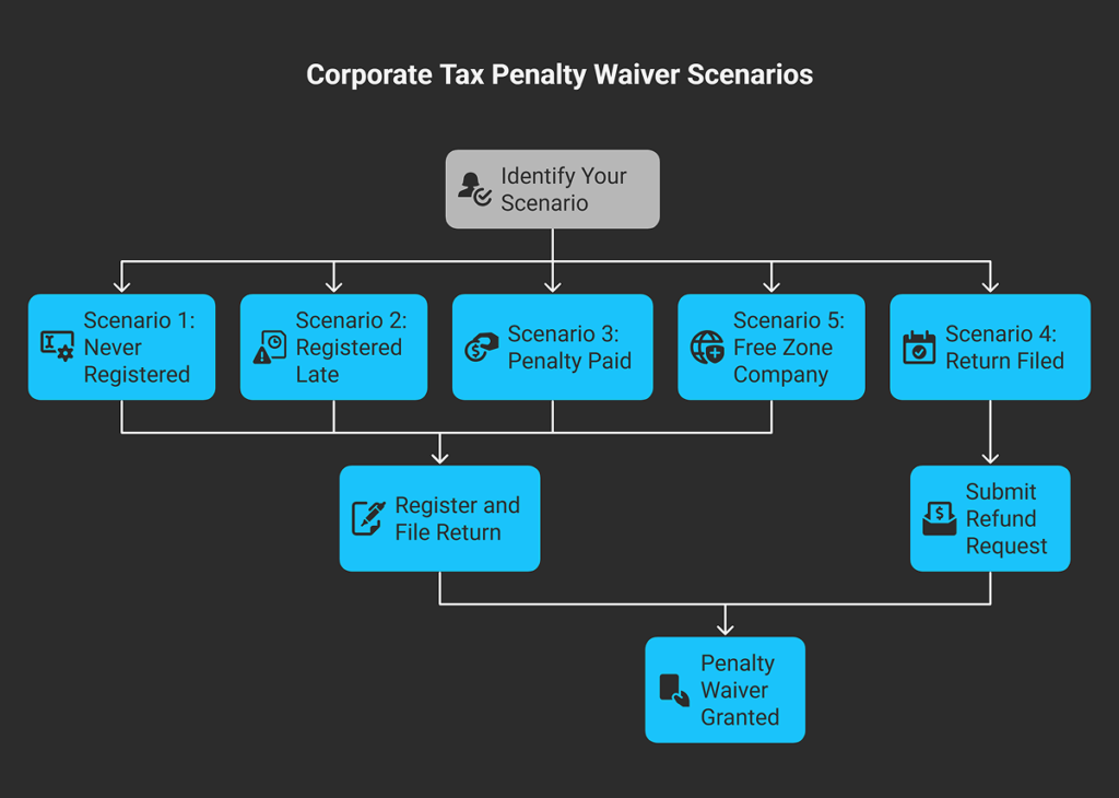 Avoid AED 10K Fines: Corporate Tax Penalty Waiver Guide